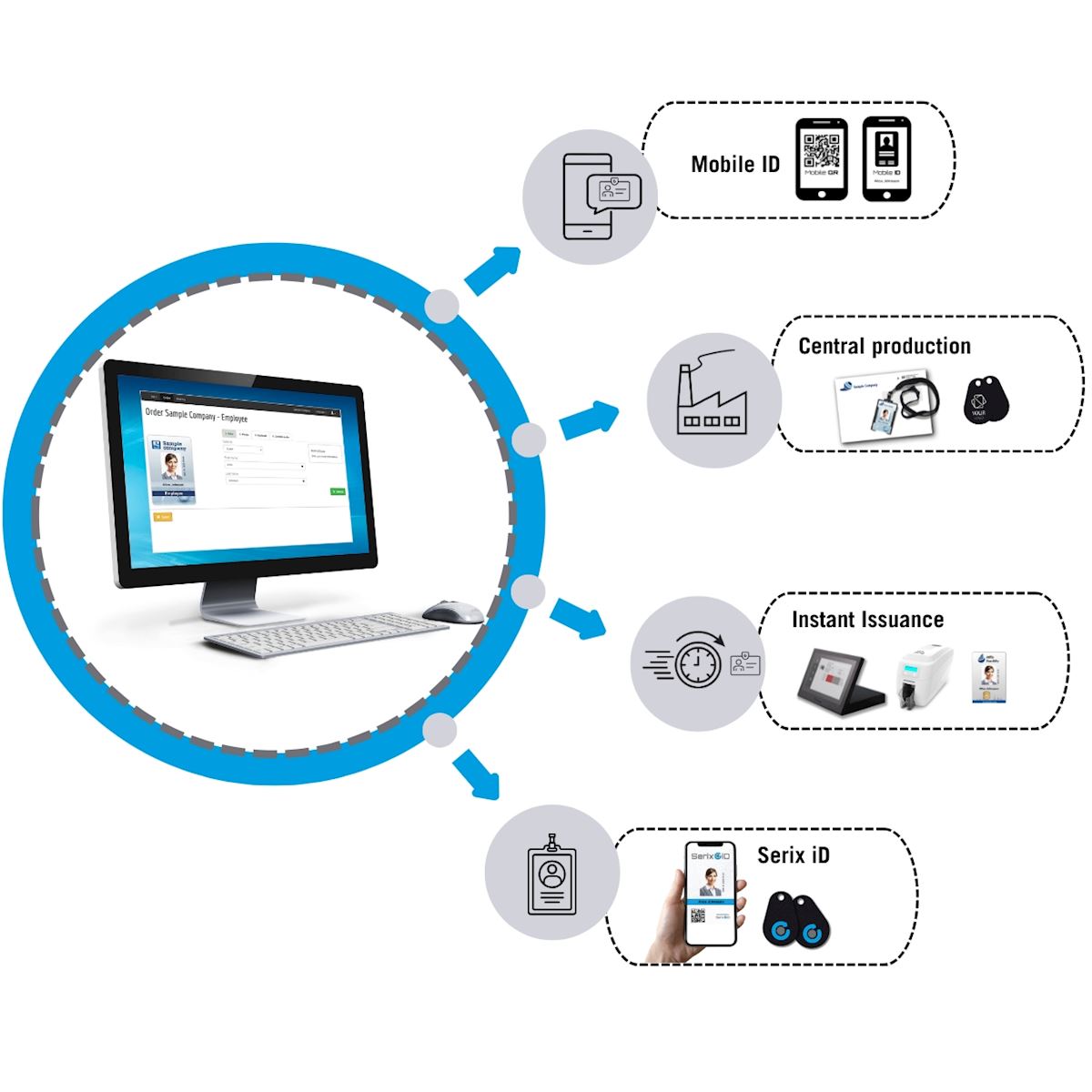 Ordering portal - Serix Online - Seriline
